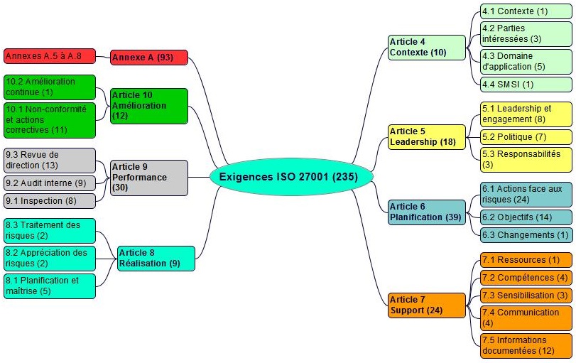 ISO 27001 démonstration gratuite formation sécurité de l'information